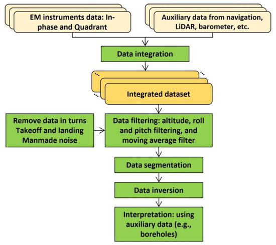 Unmanned Aerial Geophysical Remote Sensing: A Systematic Review