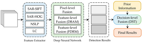 Intelligent Target Detection in Synthetic Aperture Radar Images Based on Multi-Level Fusion