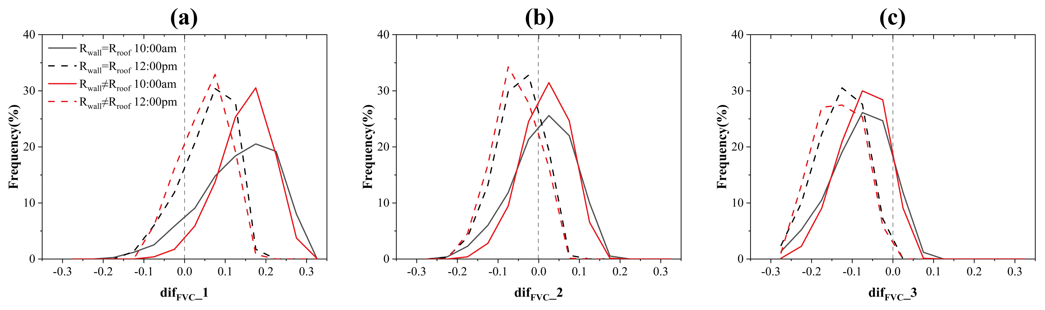 Retrieval of Vegetation Indices and Vegetation Fraction in Highly ...