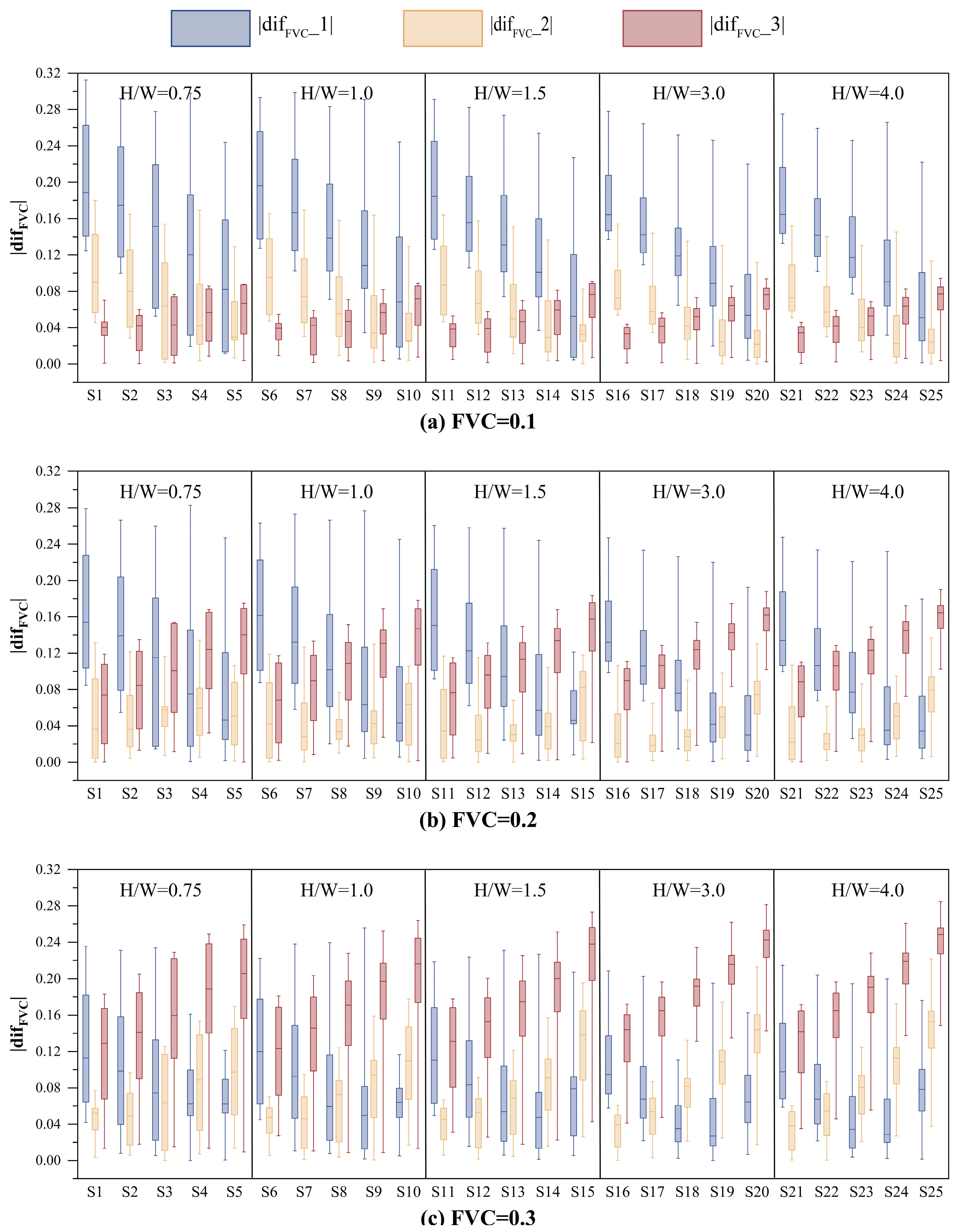 Retrieval of Vegetation Indices and Vegetation Fraction in Highly ...