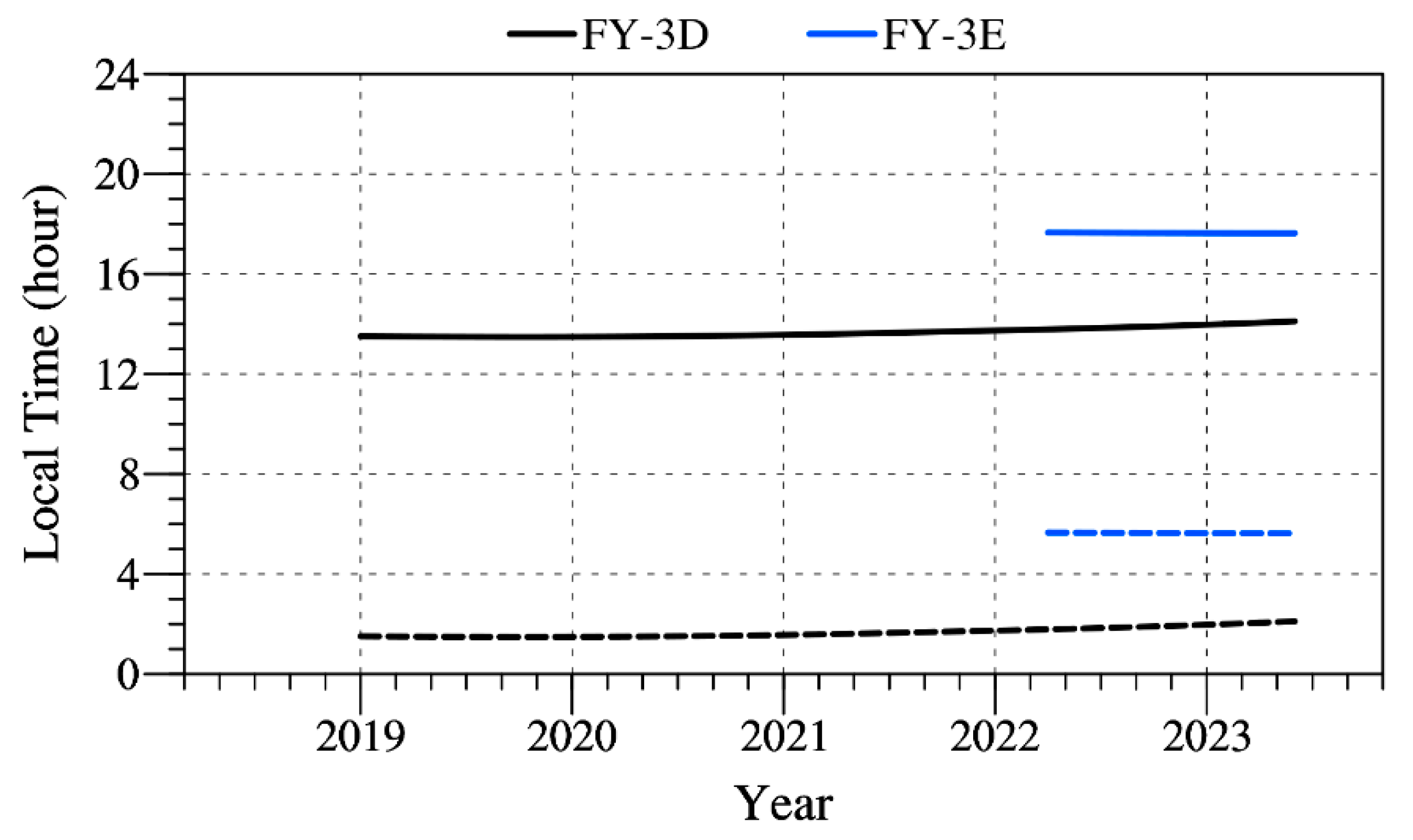 Inter-Calibration and Limb Correction of FY-3D/E MWTS for Long-Term Gridded Microwave Brightness ...
