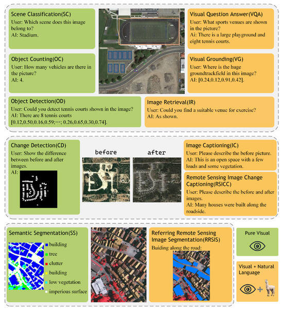 Advancements in Vision–Language Models for Remote Sensing: Datasets, Capabilities, and ...