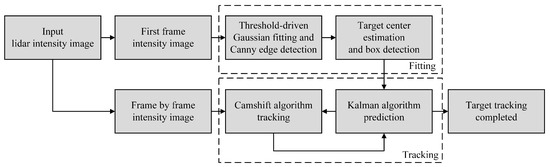 Research on Cam–Kalm Automatic Tracking Technology of Low, Slow, and ...