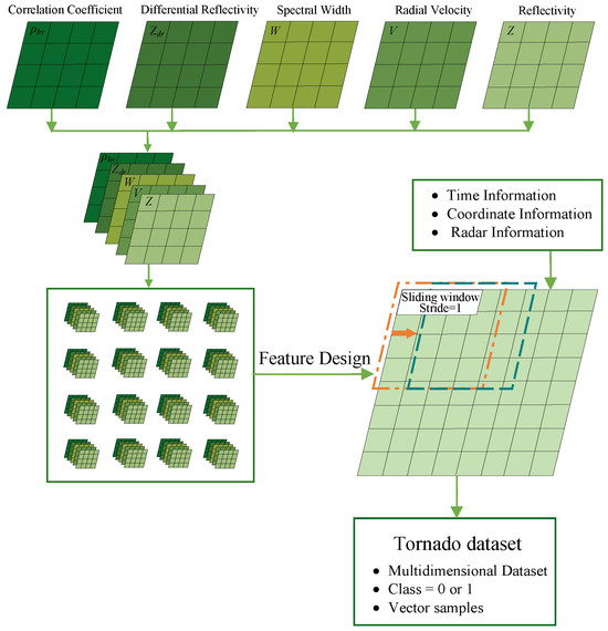 A Novel Tornado Detection Algorithm Based on XGBoost
