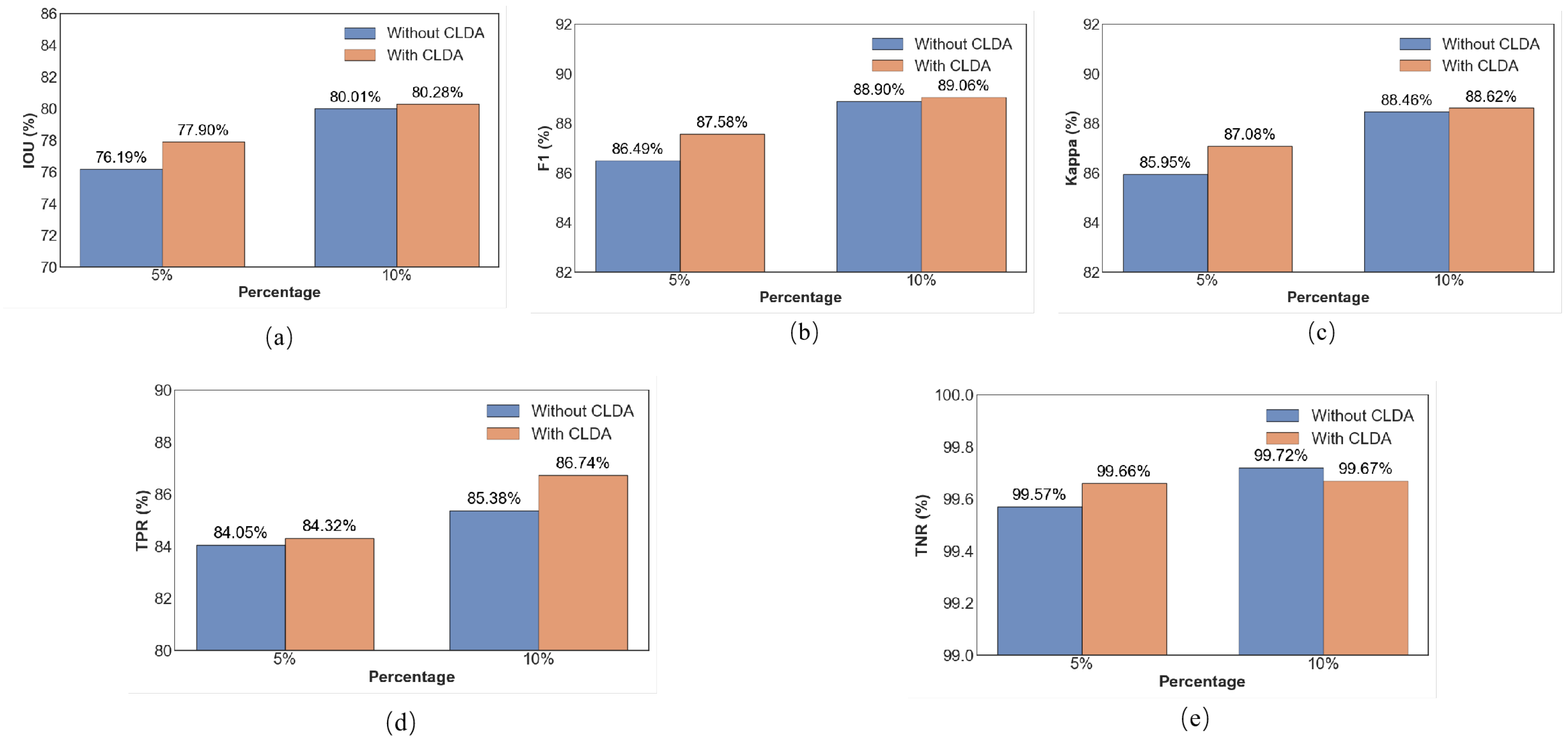 Semi-Supervised Change Detection with Data Augmentation and Adaptive Thresholding for High ...