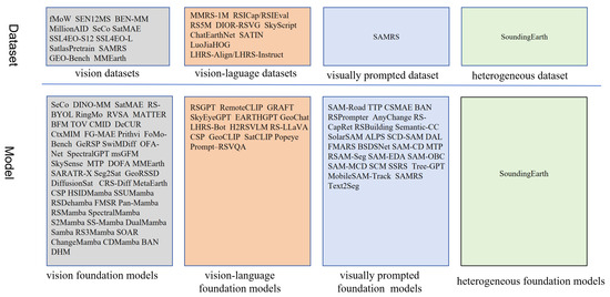 When Remote Sensing Meets Foundation Model: A Survey and Beyond