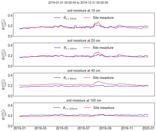 Enhancing Soil Moisture Prediction in Drought-Prone Agricultural Regions Using Remote Sensing ...