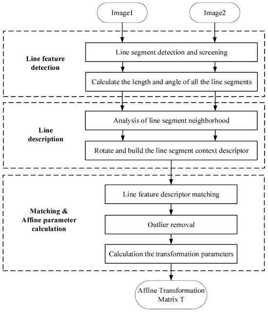 A Line Feature-Based Rotation Invariant Method for Pre- and Post-Damage Remote Sensing Image ...