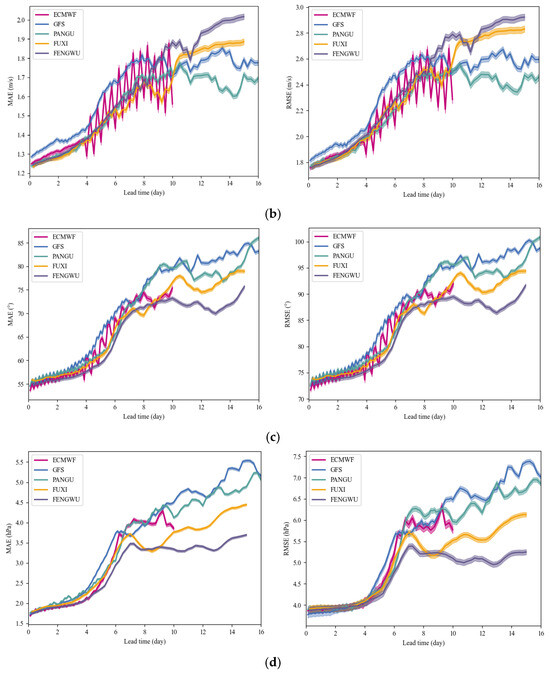 Short- to Medium-Term Weather Forecast Skill of the AI-Based Pangu ...