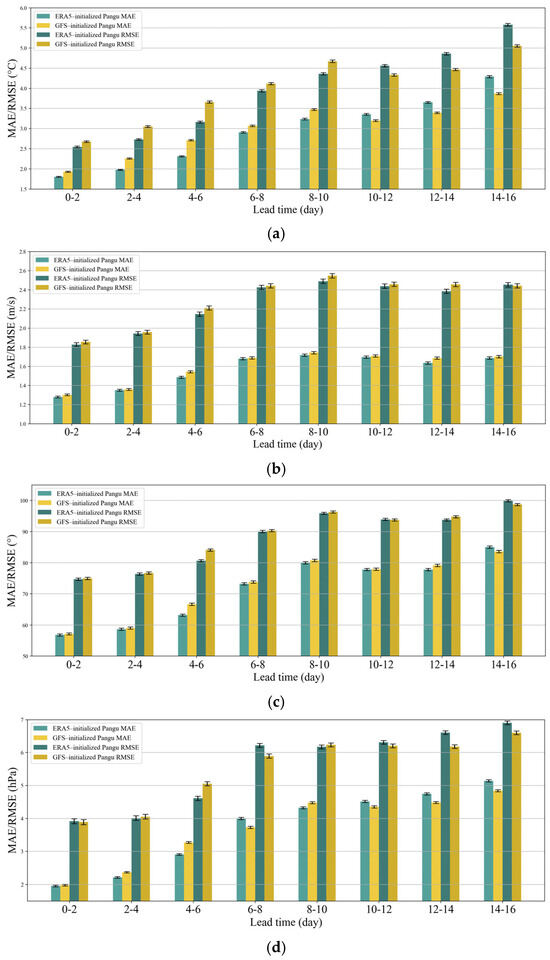 Short- to Medium-Term Weather Forecast Skill of the AI-Based Pangu ...