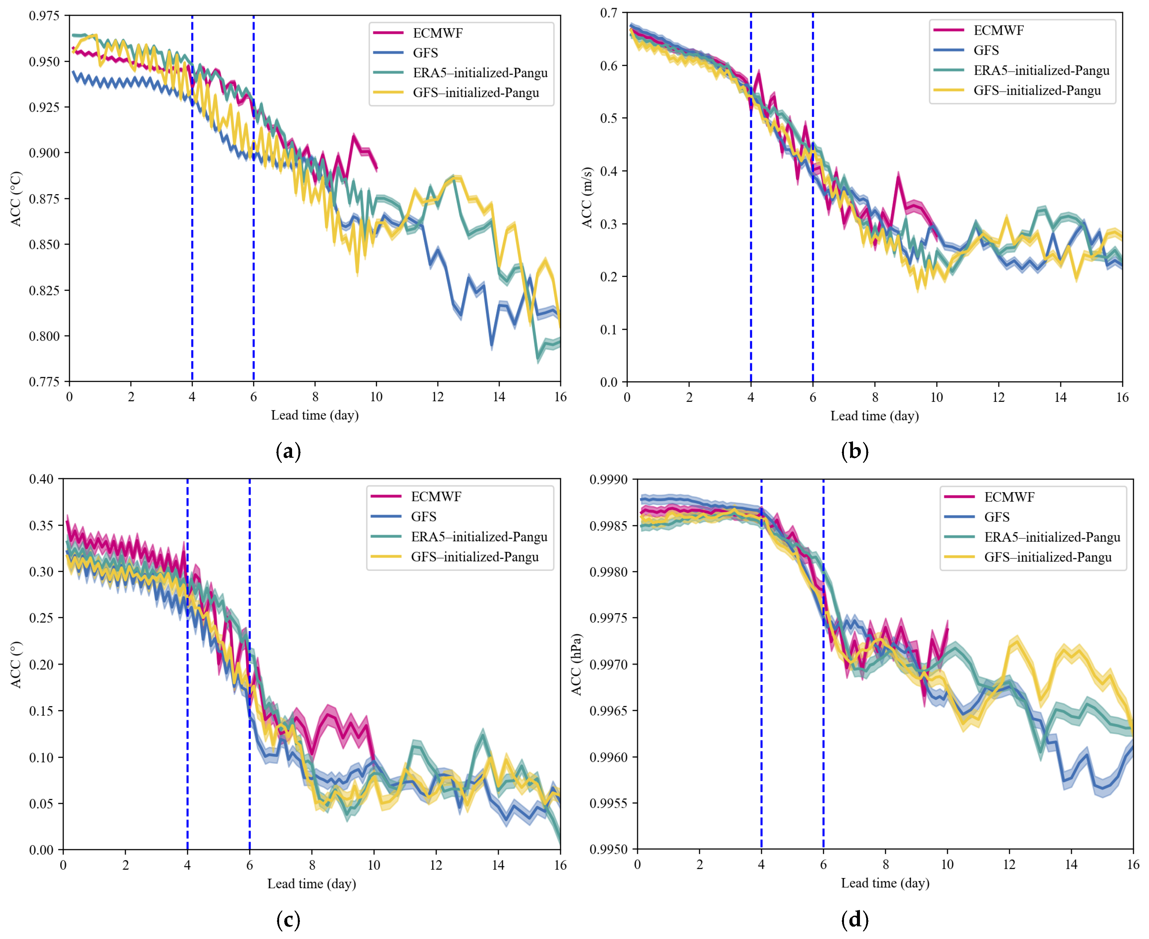 Short- to Medium-Term Weather Forecast Skill of the AI-Based Pangu ...