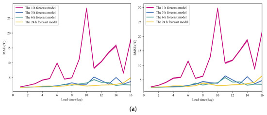 Short- to Medium-Term Weather Forecast Skill of the AI-Based Pangu ...