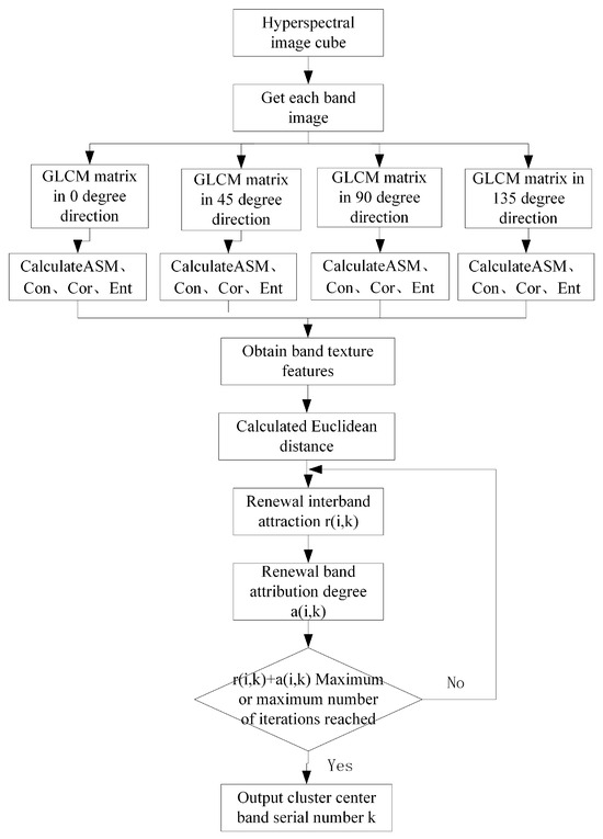 Band Selection Algorithm Based on Multi-Feature and Affinity Propagation Clustering