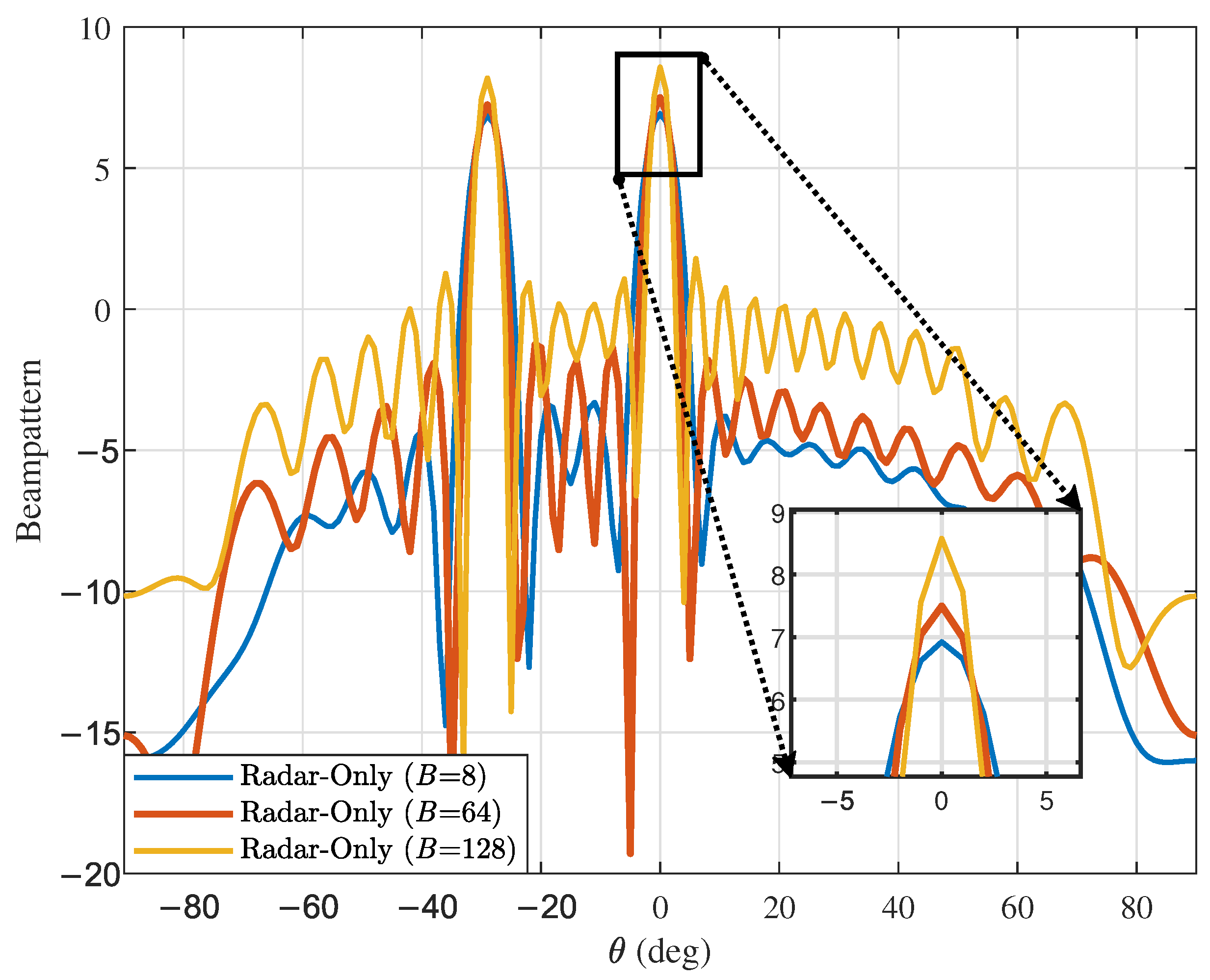 Low-Resolution Quantized Precoding for Multiple-Input Multiple-Output Dual-Functional Radar ...