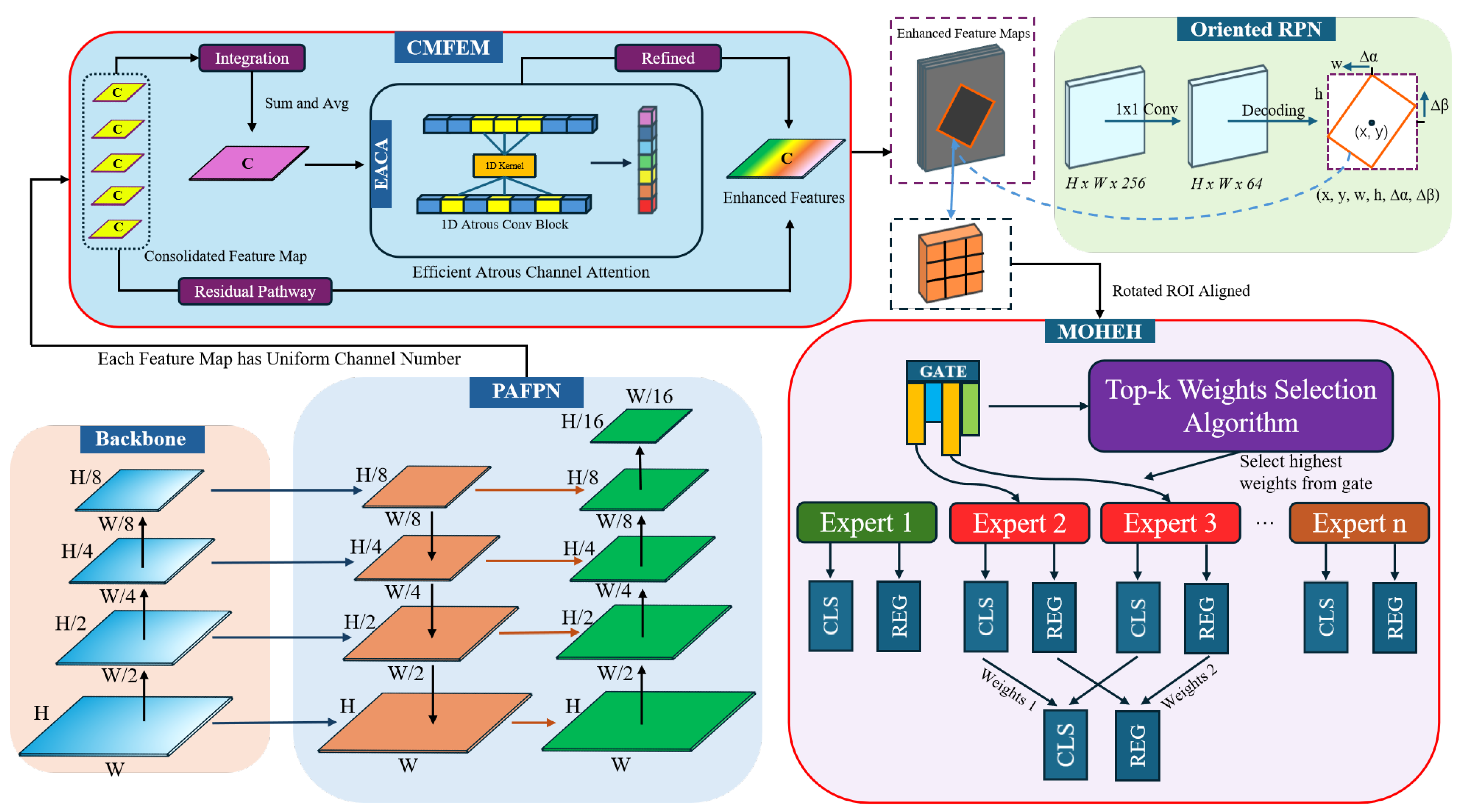 FAMHE-Net: Multi-Scale Feature Augmentation and Mixture of Heterogeneous Experts for Oriented ...