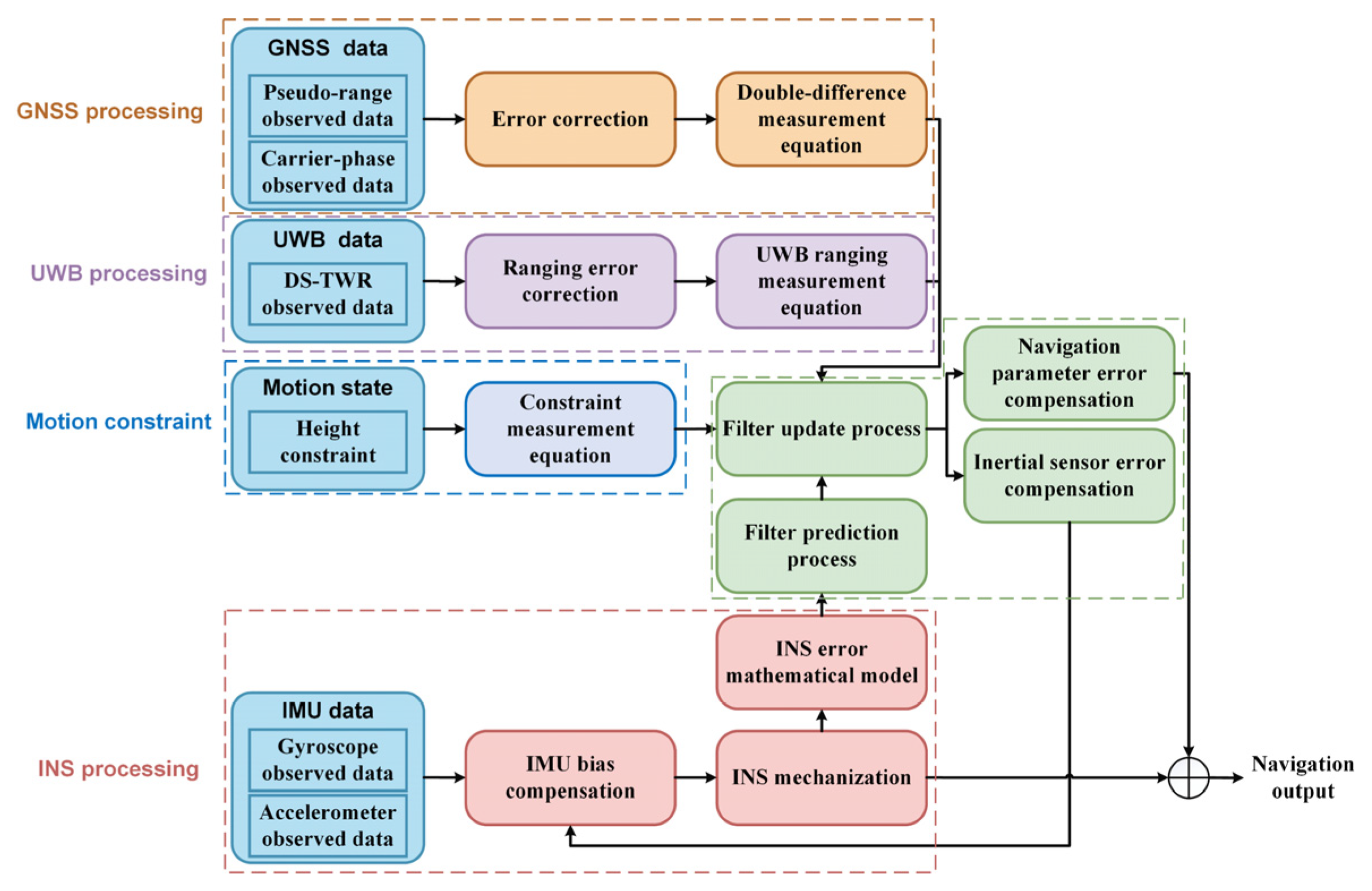 Maximum Mixture Correntropy Criterion-Based Variational Bayesian Adaptive Kalman Filter for INS ...