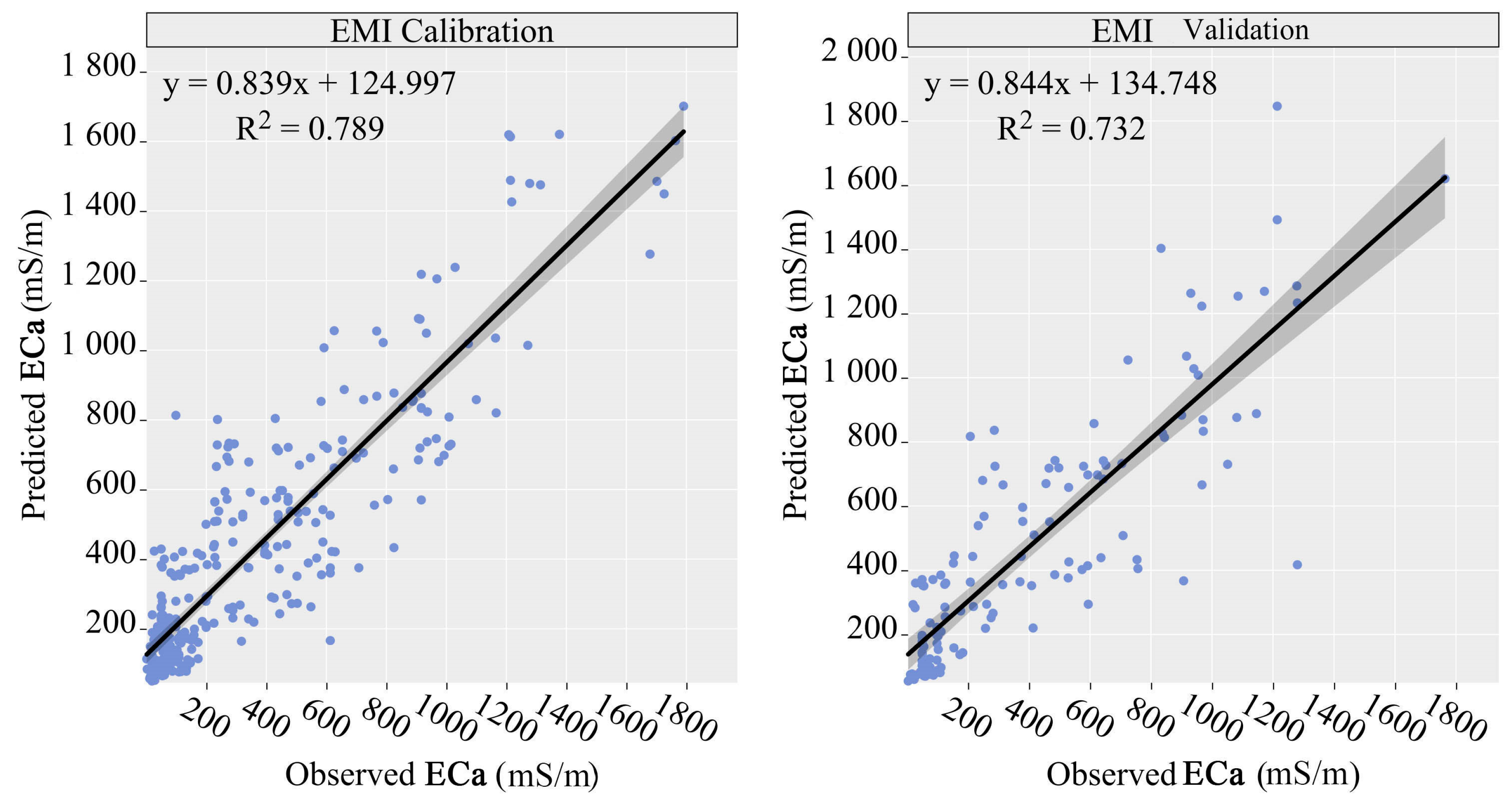 Prediction of Groundwater Level Based on the Integration of ...