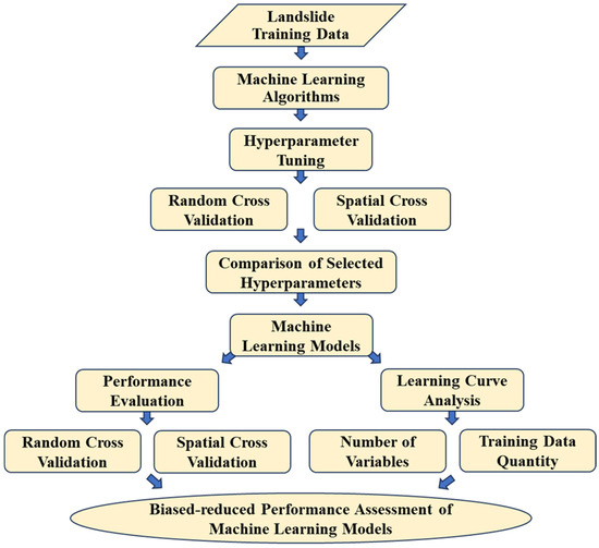 Random Cross-Validation Produces Biased Assessment of Machine Learning Performance in Regional ...