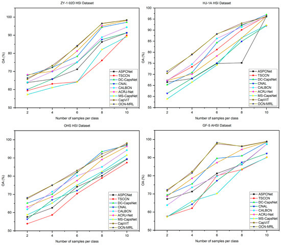 Orthogonal Capsule Network with Meta-Reinforcement Learning for Small Sample Hyperspectral Image ...