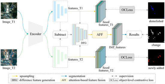 Object-Level Contrastive-Learning-Based Multi-Branch Network for Building Change Detection from ...