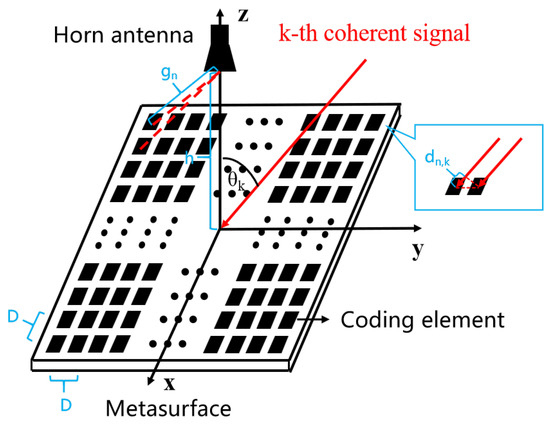Coherent Signal DOA Estimation Method Based on Space–Time–Coding Metasurface