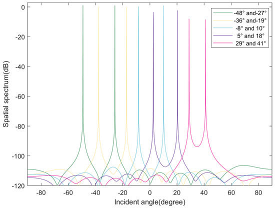Coherent Signal DOA Estimation Method Based on Space–Time–Coding Metasurface