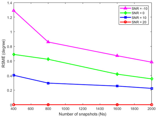 Coherent Signal DOA Estimation Method Based on Space–Time–Coding Metasurface