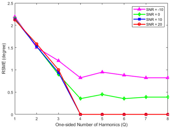 Coherent Signal DOA Estimation Method Based on Space–Time–Coding Metasurface