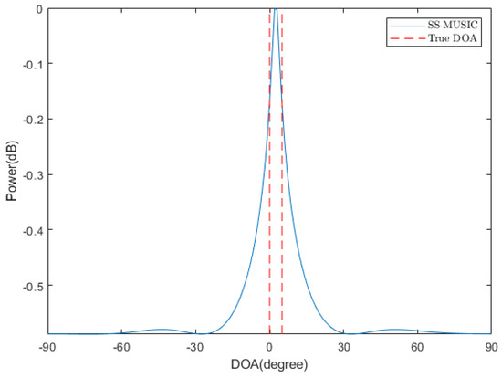 Coherent Signal DOA Estimation Method Based on Space–Time–Coding Metasurface