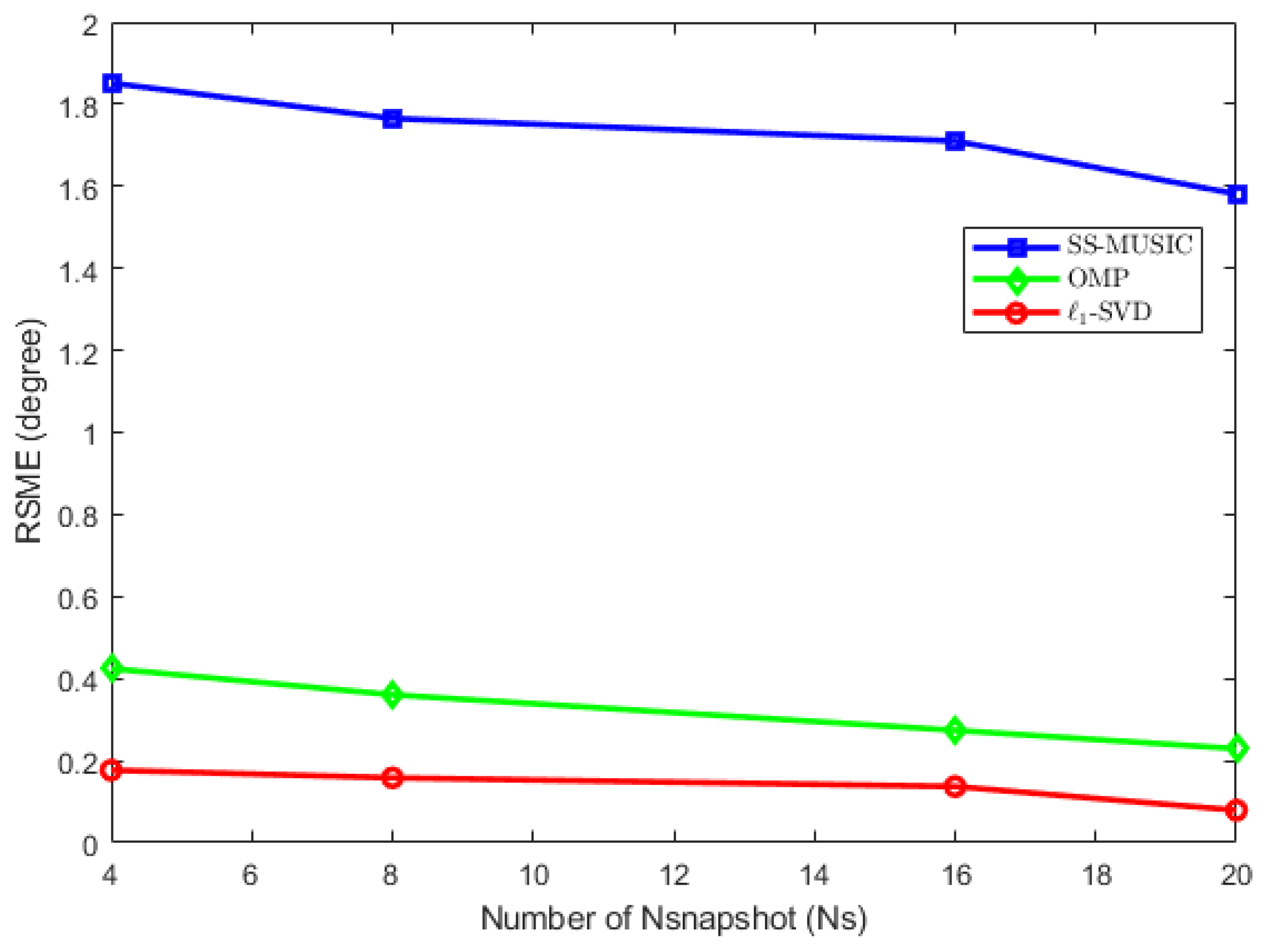 Coherent Signal DOA Estimation Method Based on Space–Time–Coding Metasurface