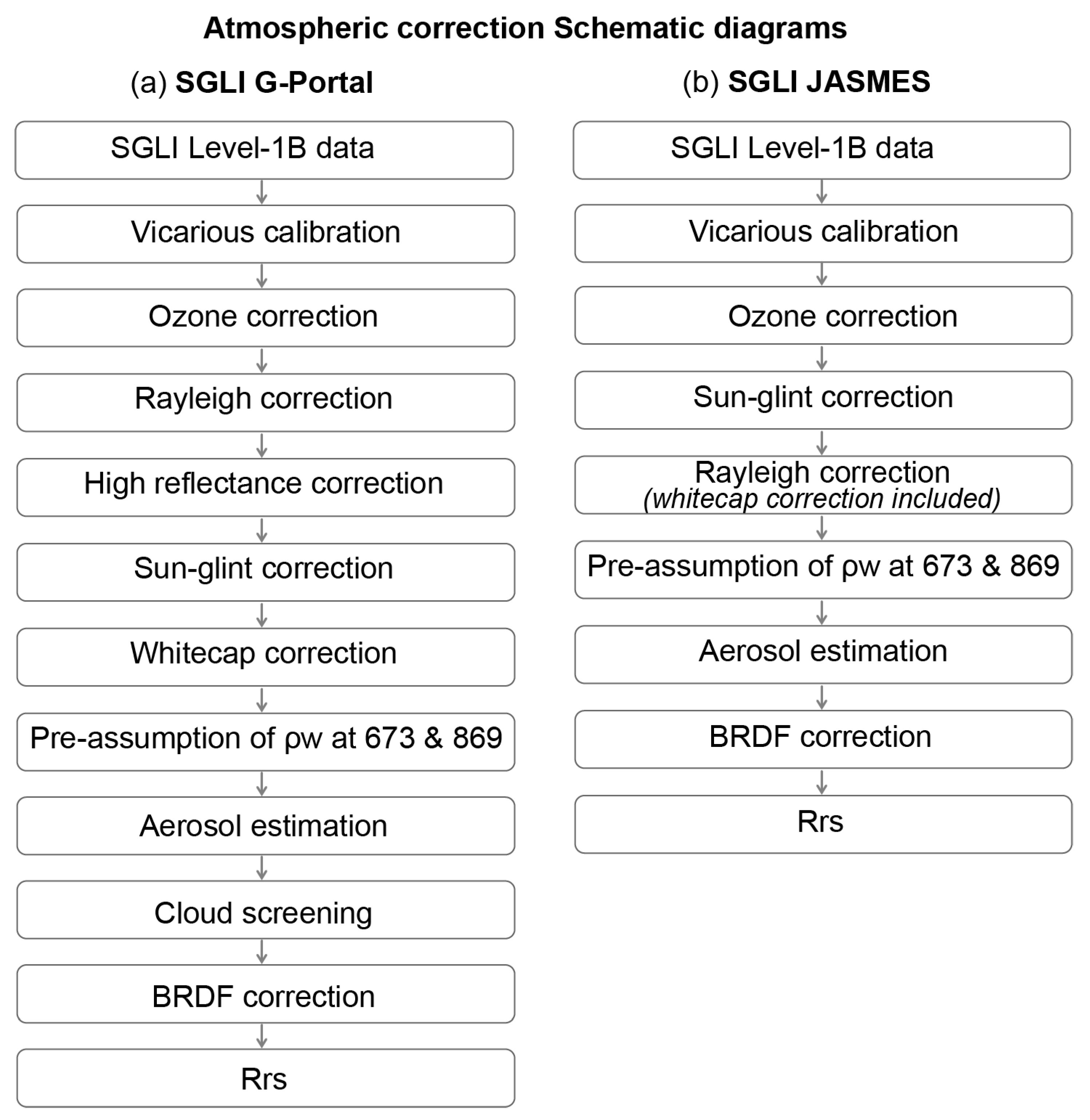 Long-Term Evaluation of GCOM-C/SGLI Reflectance and Water Quality Products: Variability Among ...