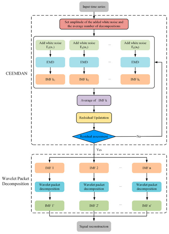Gnss Signal Extraction Using Ceemdan Wpd For Deformation Monitoring Of Ropeway Pillars