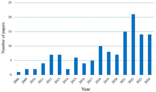 A Review of Foreign Object Debris Detection on Airport Runways: Sensors ...