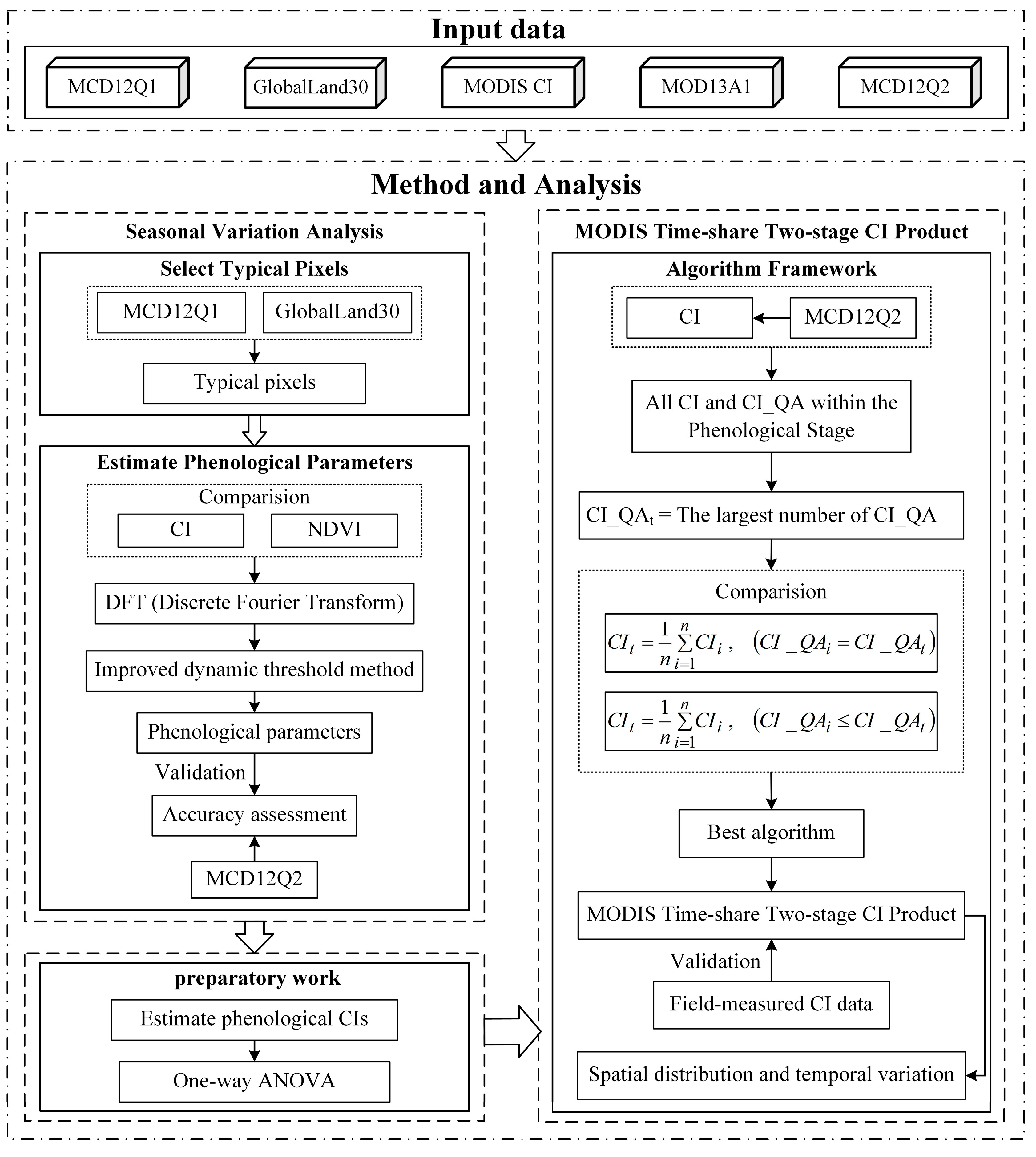 A Phenologically Simplified Two-Stage Clumping Index Product Derived from the 8-Day Global MODIS ...