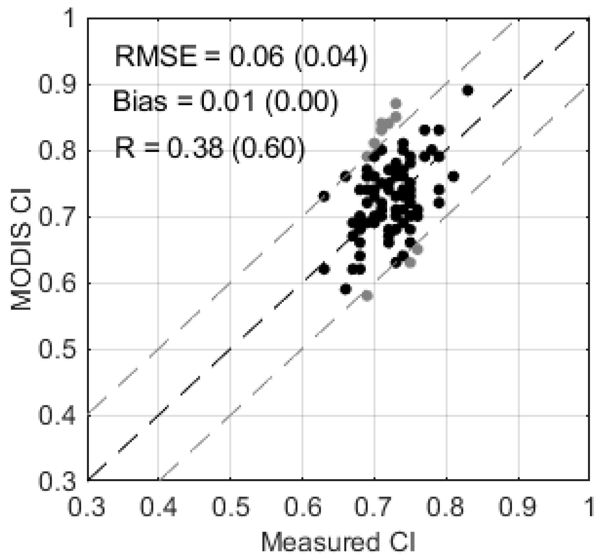 A Phenologically Simplified Two-Stage Clumping Index Product Derived ...