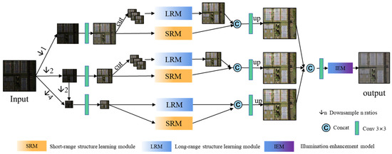 Multi-Scale Long- and Short-Range Structure Aggregation Learning for ...