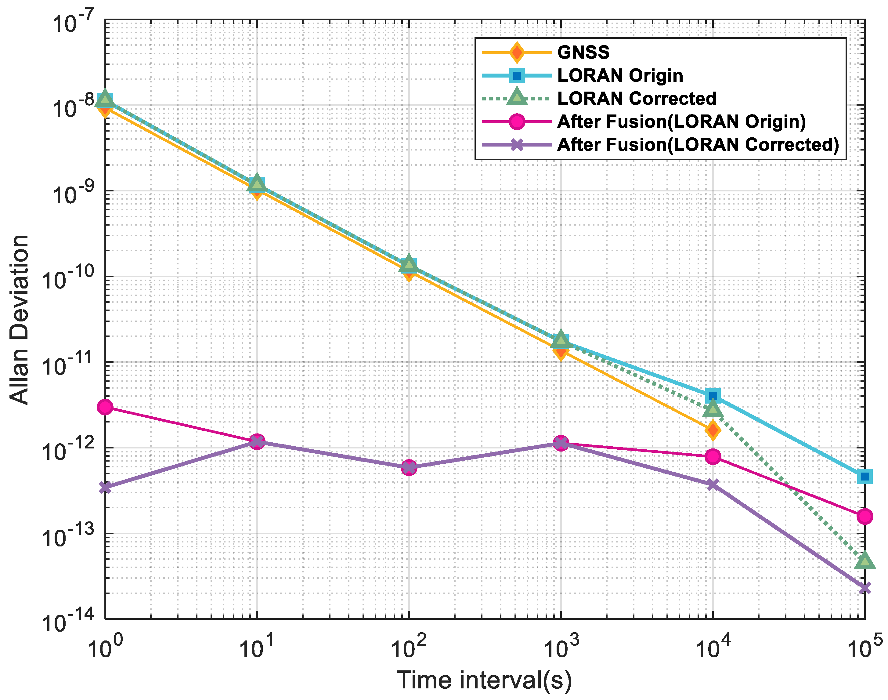 Research on the Adaptive Fusion Timing Algorithm for BeiDou and LORAN Based on the EKF