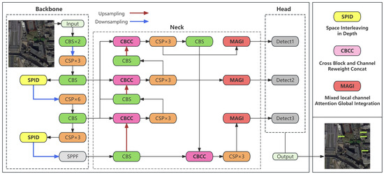 SCM-YOLO for Lightweight Small Object Detection in Remote Sensing Images