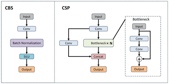 SCM-YOLO for Lightweight Small Object Detection in Remote Sensing Images