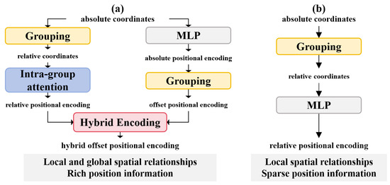 Hybrid Offset Position Encoding for Large-Scale Point Cloud Semantic Segmentation