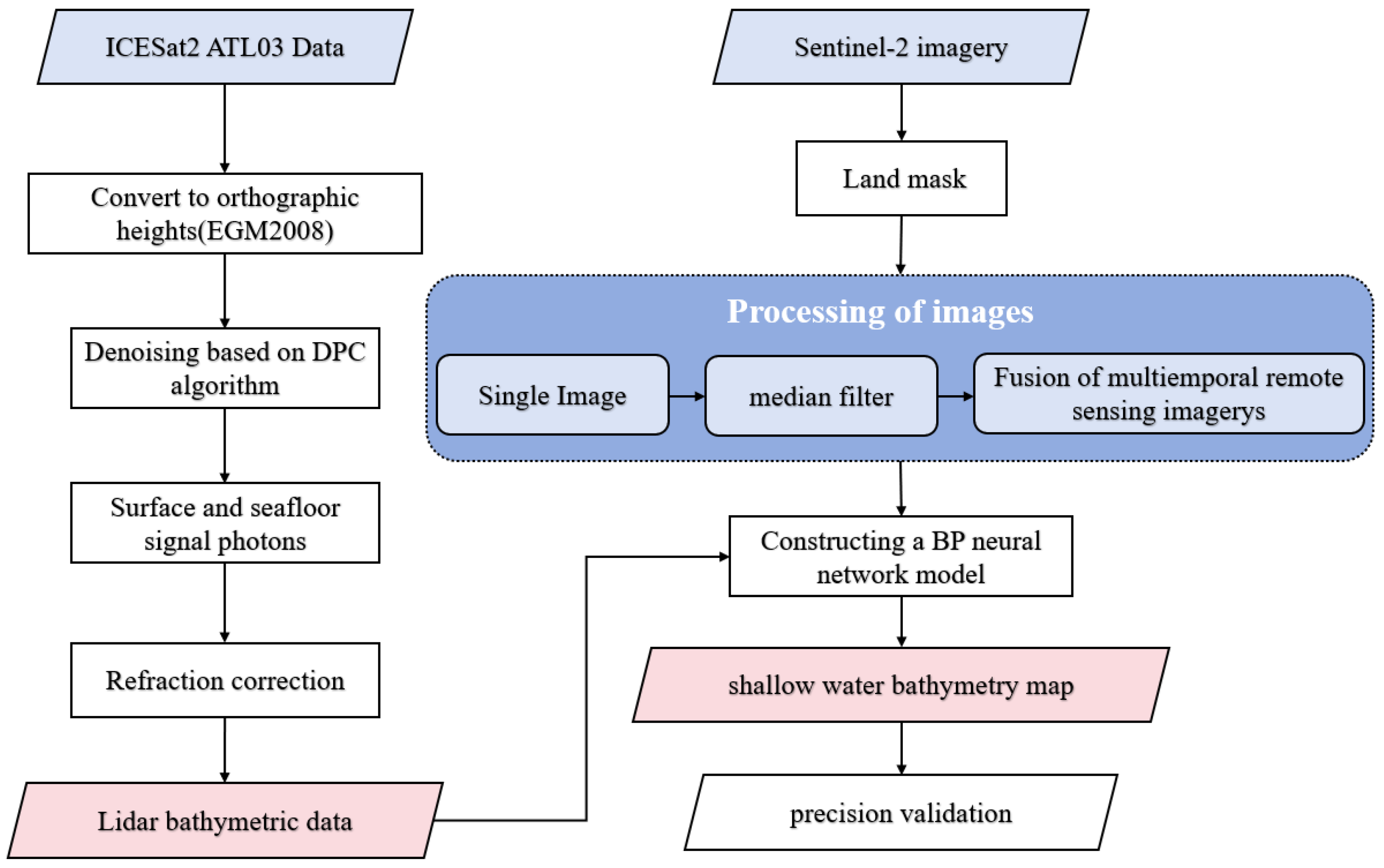 Multi-Temporal Image Fusion-Based Shallow-Water Bathymetry Inversion Method Using Active and ...