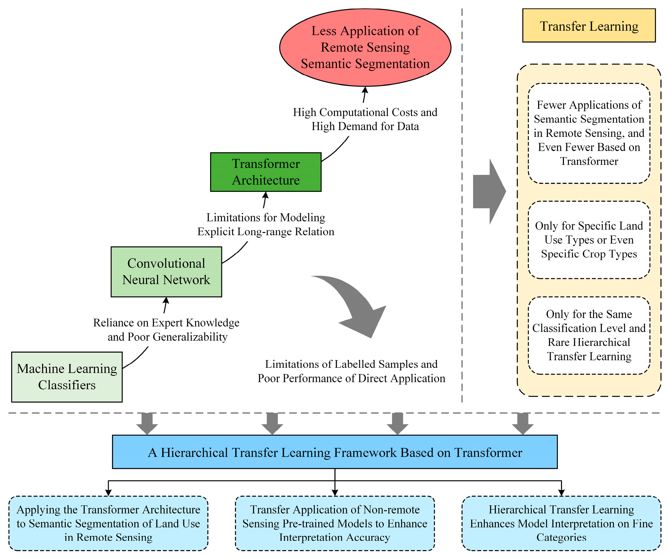 Hierarchical Transfer Learning with Transformers to Improve Semantic ...