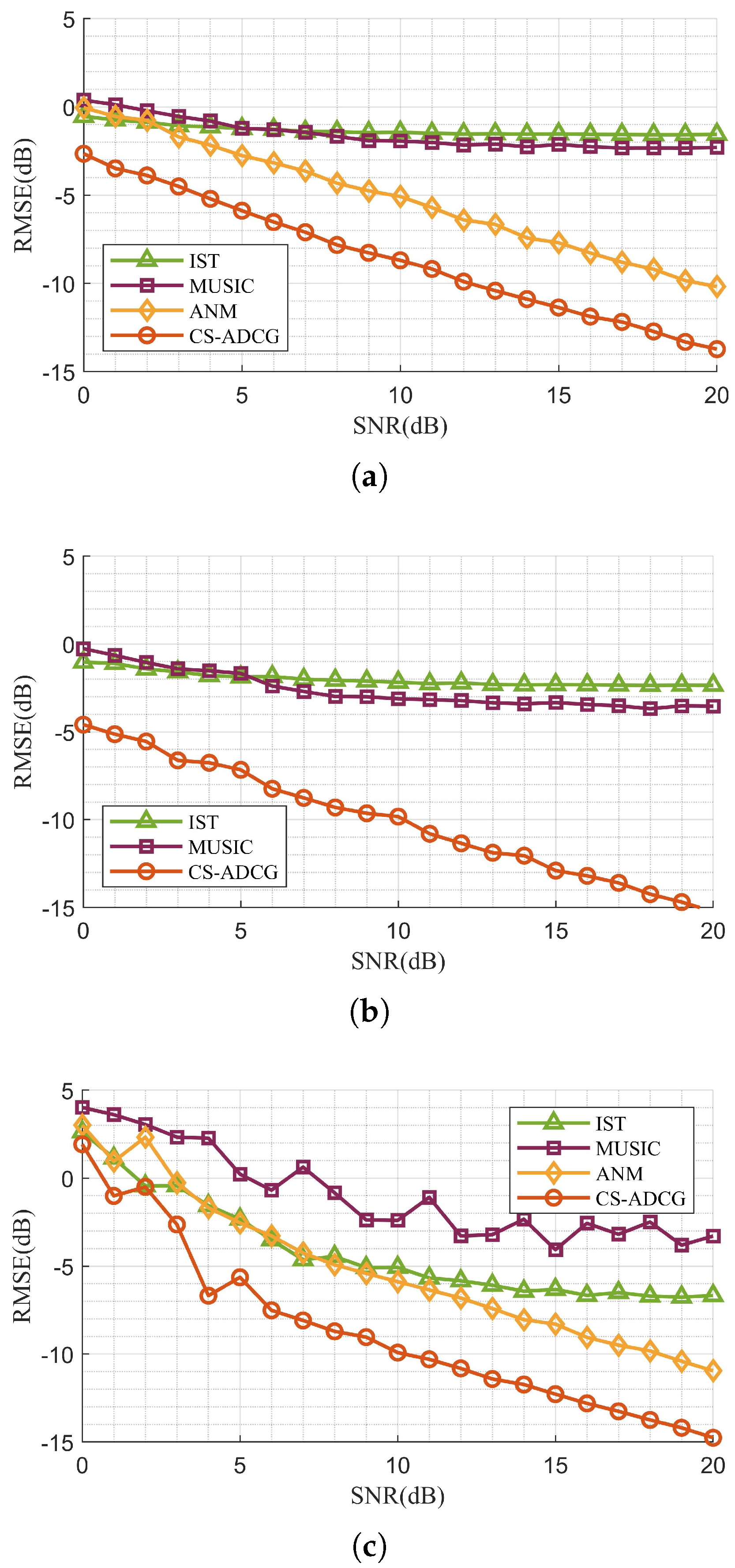 A Novel Gridless Non-Uniform Linear Array Direction of Arrival Estimation Approach Based on the ...