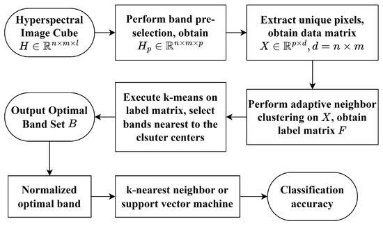 Hyperspectral Band Selection with Unique Pixel Extraction and Adaptive Neighbor Clustering