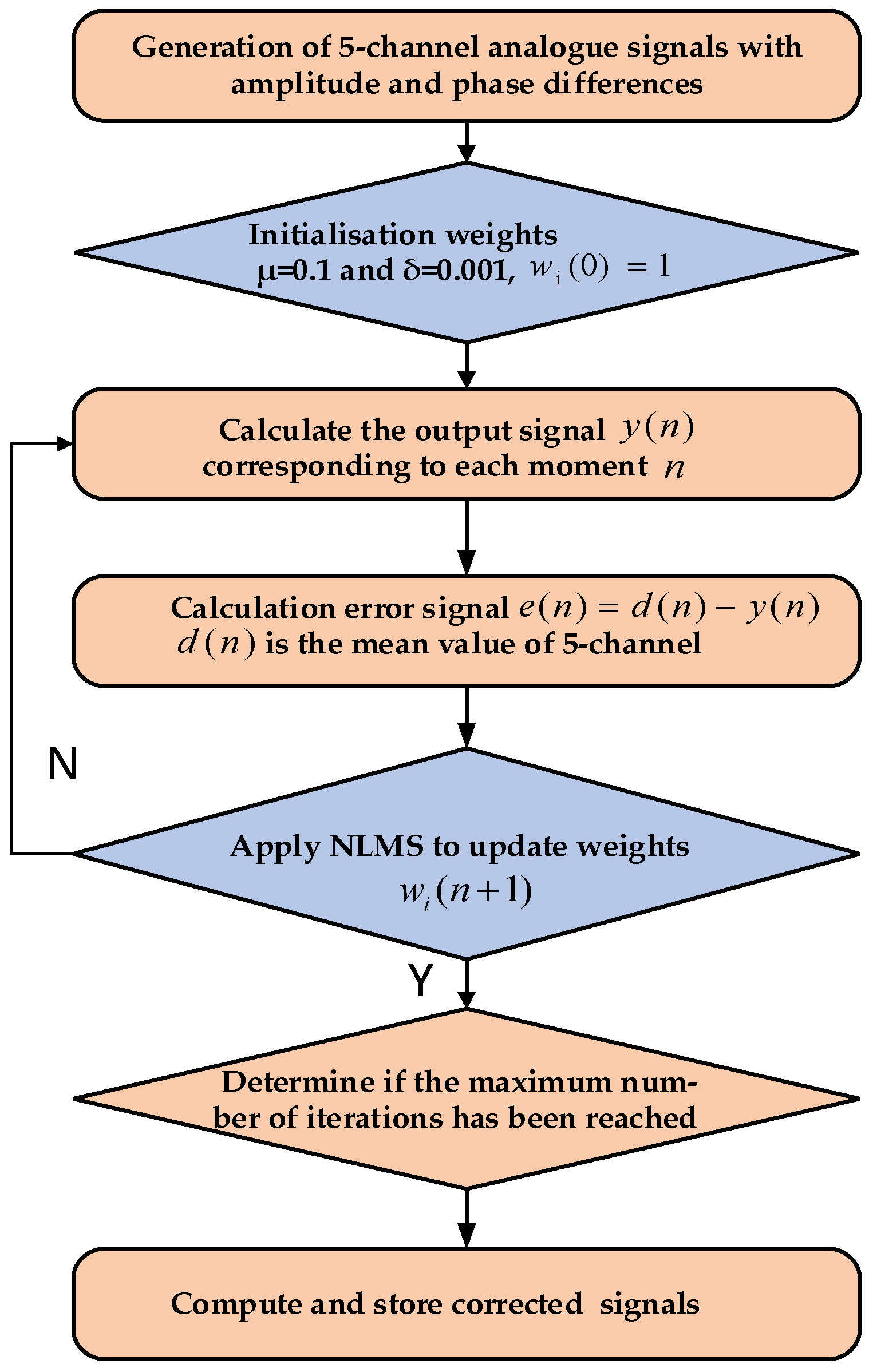 Dynamic Calibration Method of Multichannel Amplitude and Phase Consistency in Meteor Radar