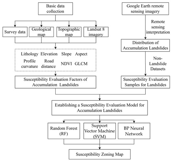 Evaluation of Rainfall-Induced Accumulation Landslide Susceptibility ...