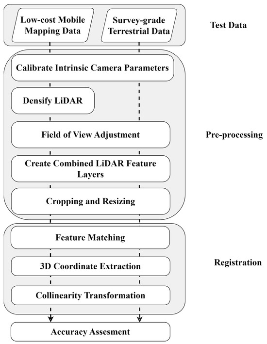 Enhancing Cross-Modal Camera Image and LiDAR Data Registration Using Feature-Based Matching