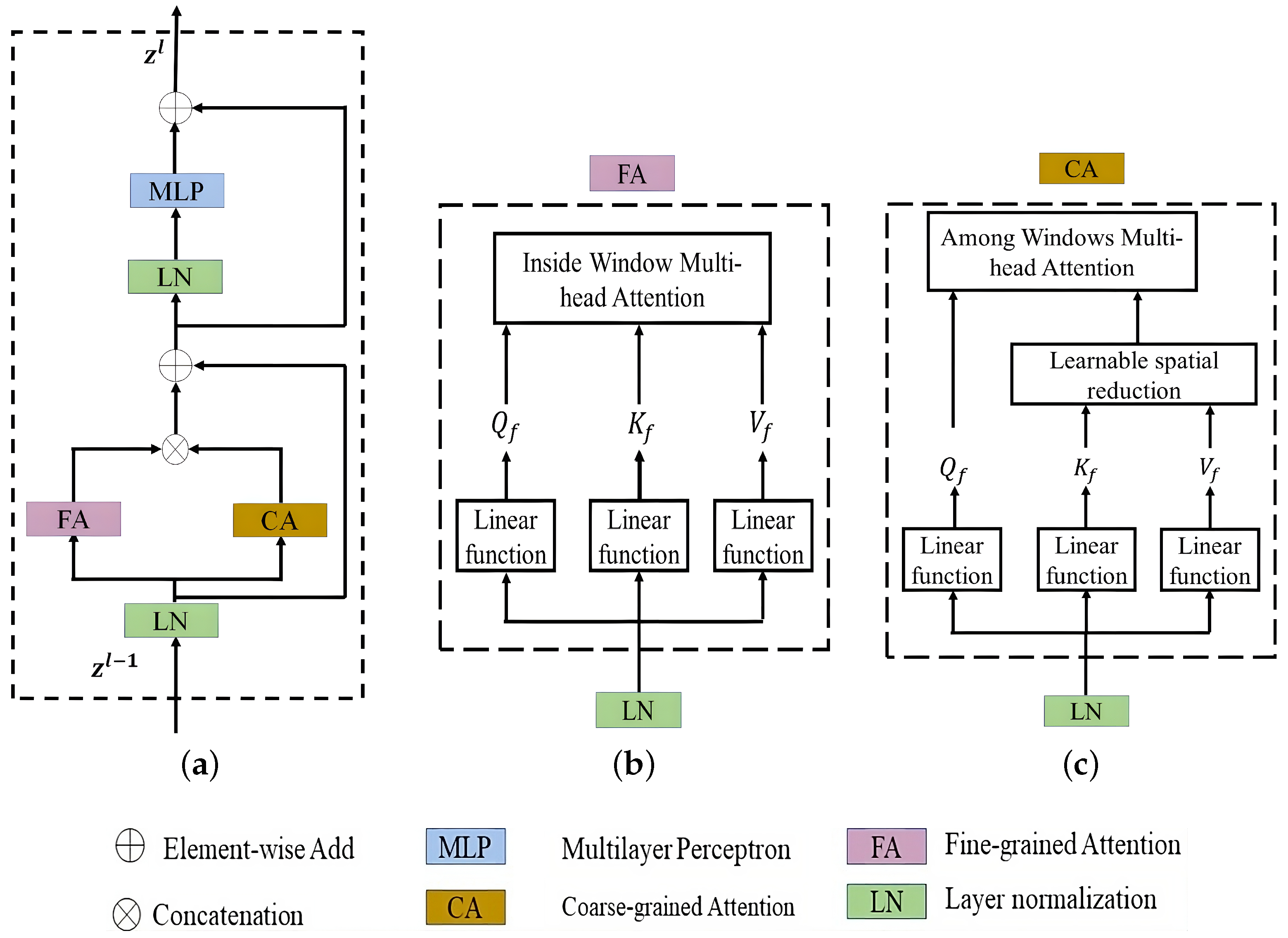 Pyramid Fine and Coarse Attentions for Land Cover Classification from ...