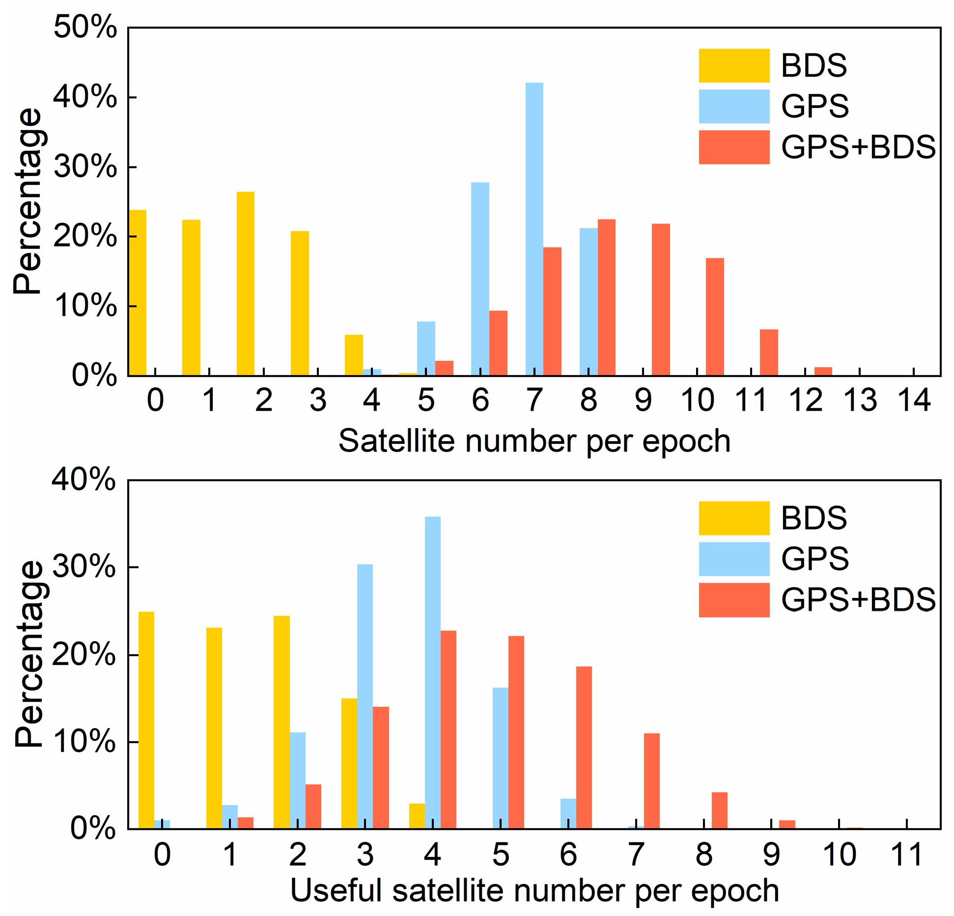Differential Code Bias Estimation And Accuracy Analysis Based On Cses
