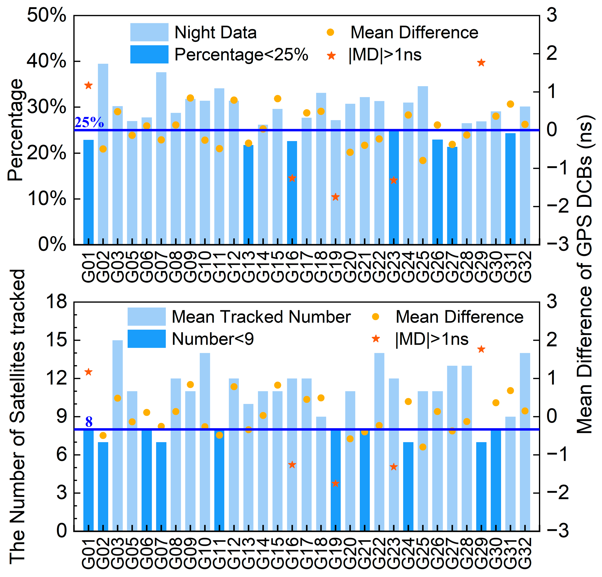 Differential Code Bias Estimation And Accuracy Analysis Based On Cses